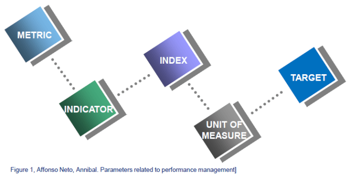 Do you know the difference between metric, performance indicator, index ...
