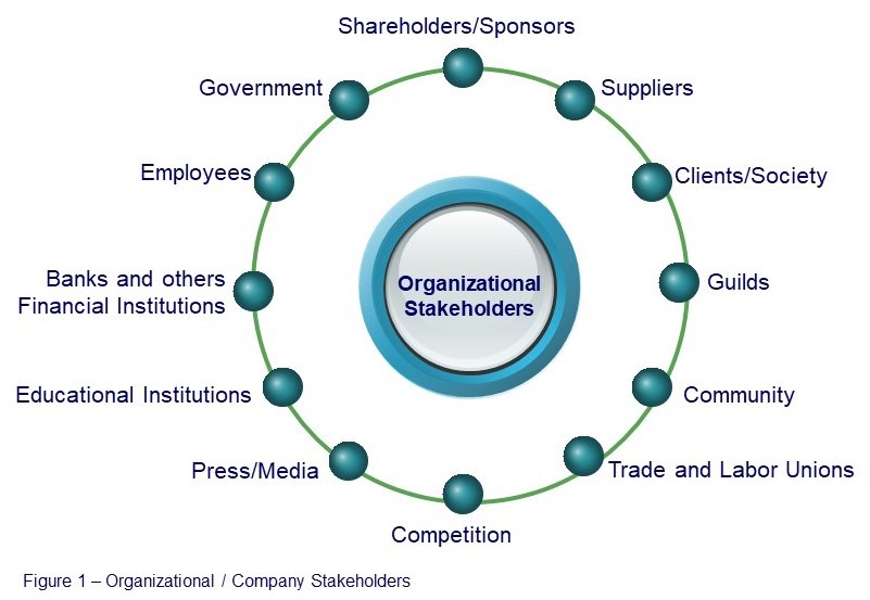Identifying Stakeholders in the Organization | Professor Annibal