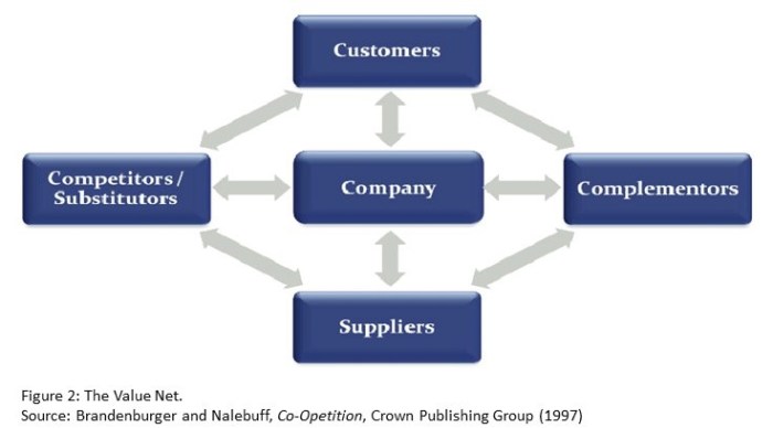 Diagnosing Strategic Capacity with Value Chains and Value Nets ...