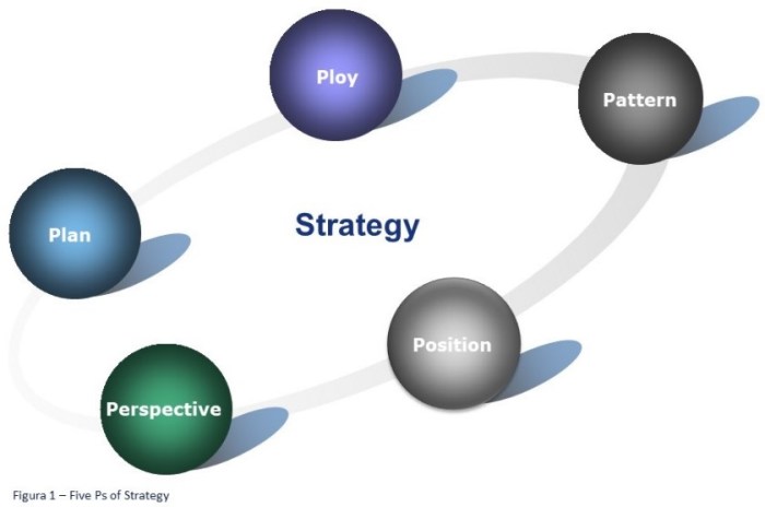 Mintzberg’s 5 Ps of Strategy | Professor Annibal