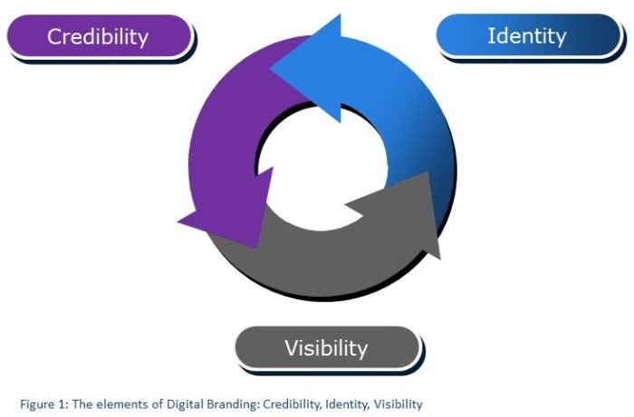 Building Strong Brands in the Digital Environment | Professor Annibal