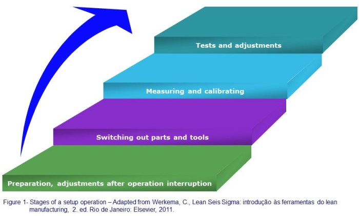 Managing Setup Operations | Professor Annibal