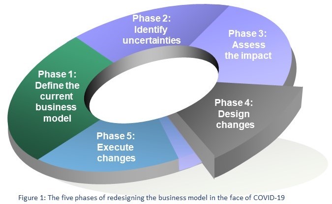 Developing a Resilient Business Model in the Face of the COVID-19 ...