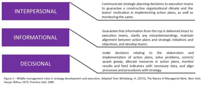 The Role of Middle Management in Strategy Deployment and Execution ...