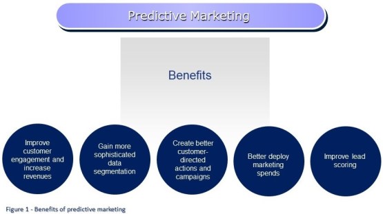 Predictive marketing: identifying the right strategy | Professor Annibal