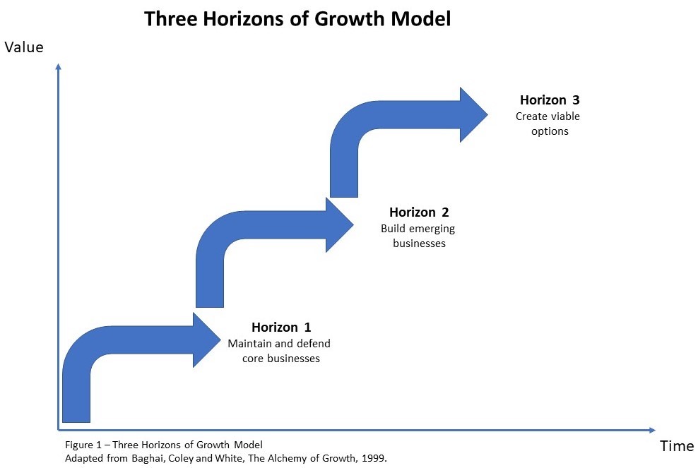 Strategic agility: the three horizons for growth | Professor Annibal