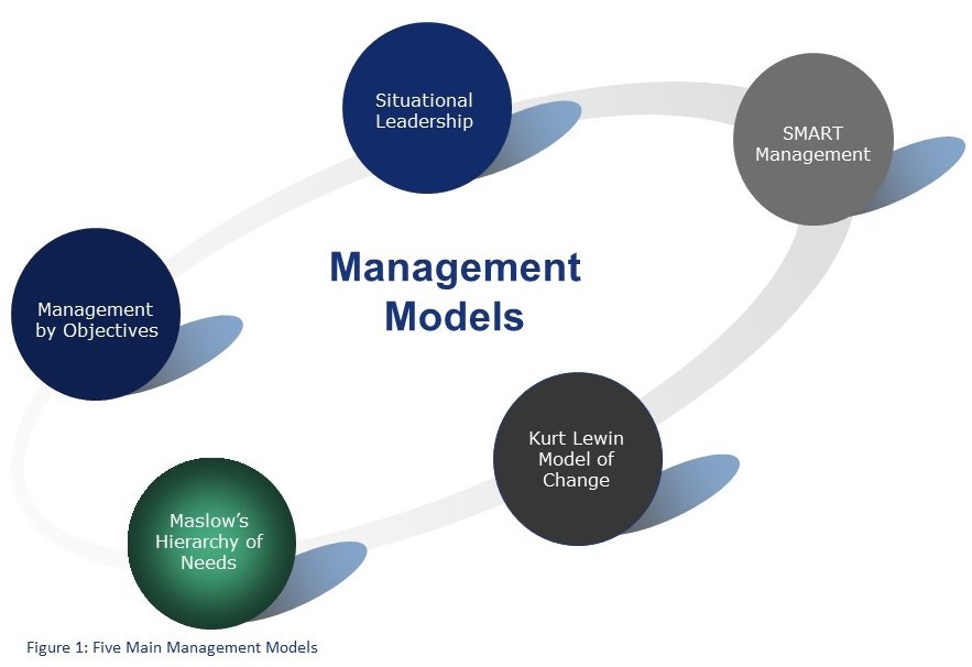 The Management Model: Shaping Behaviors and Practices | Professor Annibal